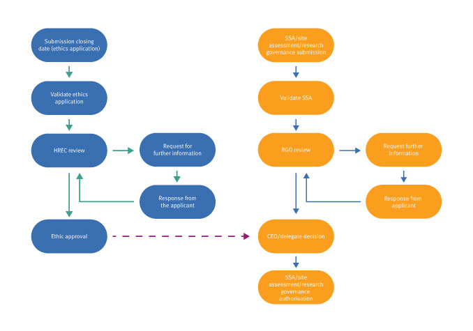 Governance | Clinical Trials Queensland